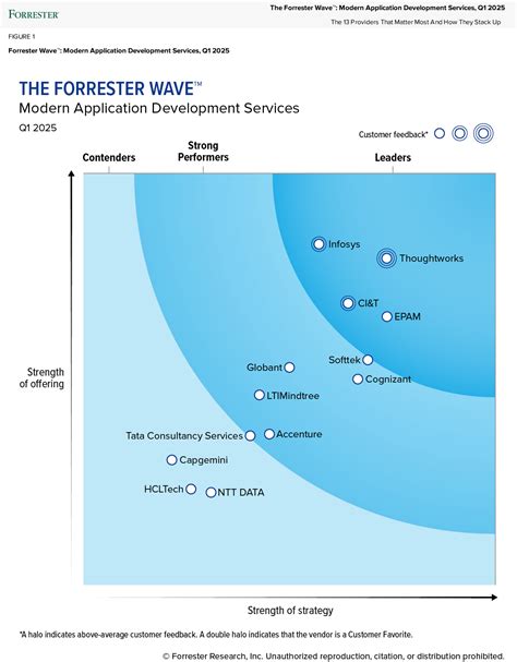 Forrester Names Ciandt A Leader In Modern Application Development