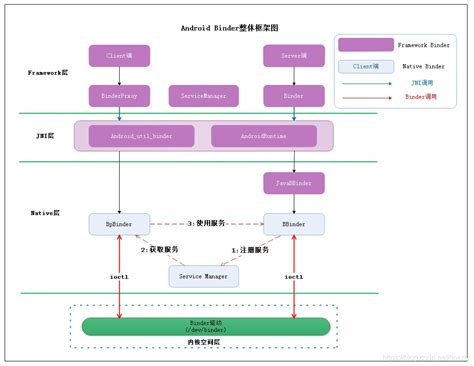 Android Binder框架实现之java层获取binder服务源码分析binder逆向 Csdn博客