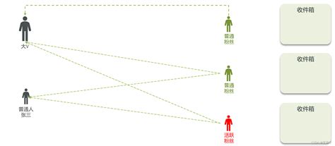 Redis——好友关注、共同关注、feed流推送redis 怎么做共同关注 Csdn博客