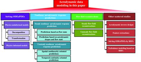 the areas of aerodynamic data modeling discussed in this paper