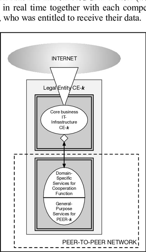 architecture of a peer node download scientific diagram