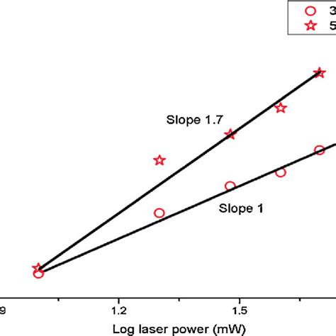 Loglog Plot Resulting Slope 1 For 356 Nm And 1 6 For 532 Nm Download Scientific Diagram