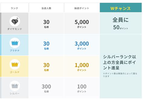 会員ランク制度 一部ルール変更のお知らせ｜お知らせ｜お知らせ｜アンケートのinfoq
