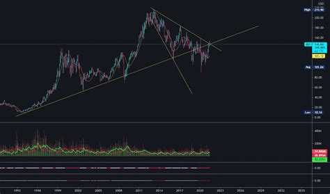Ibm Stock Price And Chart — Nyse Ibm — Tradingview