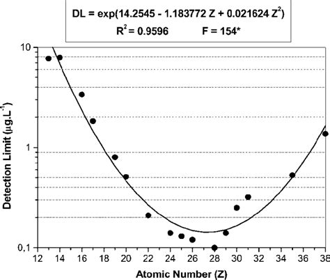 Detection Limits For The K Series By Sr Txrf Download Scientific Diagram