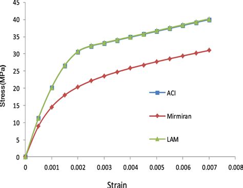 Stress Strain Curve Of Frp Confined Concrete With Circular Section Download Scientific Diagram