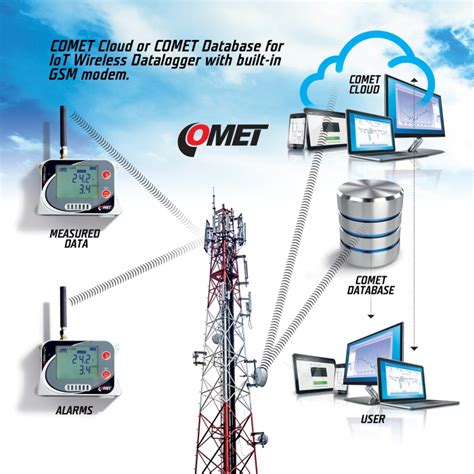 GSM Temperature And Humidity Data Logger For External Probe With Built In Modem COMET SYSTEM