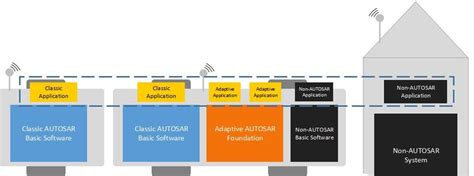 一文看懂，adaptive Autosar从入门到精通（一） 企业架构