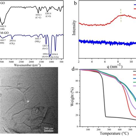 Solubility Comparison Diagram Of Go And M Go In Different Solvents