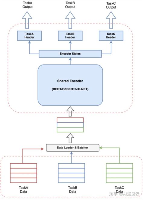 机器学习技术多任务学习综述 知乎