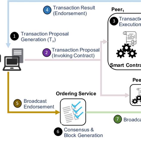 Transaction Execution In Hyperledger Fabric Download Scientific Diagram