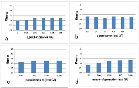 Exploring Eval Ga Inside Ga Parameters And Their Effect On Fitness