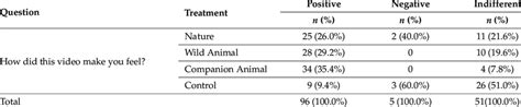 cross tabulation analysis on question 1 download scientific diagram