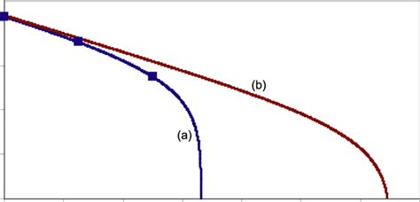 Color Online Measured Secure Key Rate Blue Squares Of The Entangled
