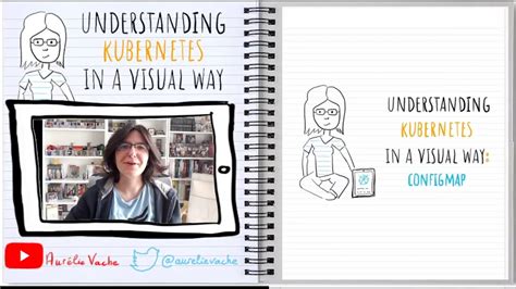 Understanding Kubernetes In A Visual Way 07 Configmaps Kubernetes En Français Youtube