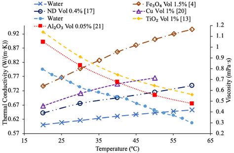 Thermal Conductivity Increasing With Temperature And Viscosity