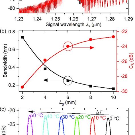 A Spectra Of Conversion Efficiencies C S And C N For L G 10 Mm B
