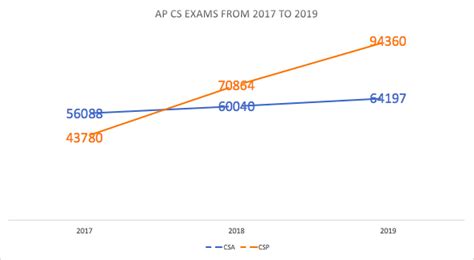 Slides On AP CSA And CSP Data Computing For Everyone