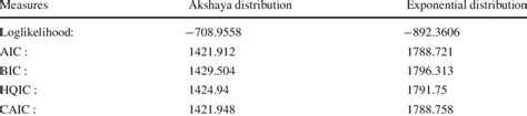the values of log likelihood aic bic aicc and hqic for the akshaya and