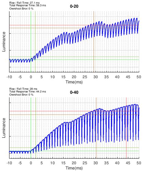 Difference Between Throughput And Response Time In Performance Testing