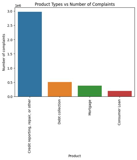 Github Aravindsrirajdata Science Task Consumer Complaints