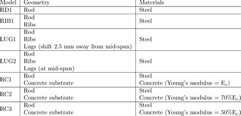 Considered Finite Element Models Download Scientific Diagram