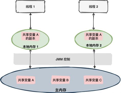 一文带你深入了解jmm（java内存模型）jmm内存模型 Csdn博客