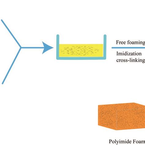 Synthesis Process For Polyimide Foam And Pif Mwcnt Download Scientific Diagram