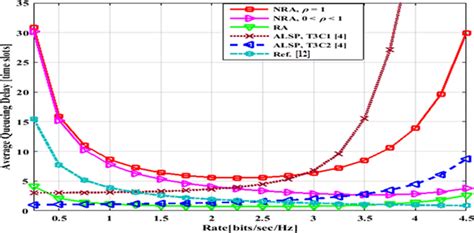 Average Queuing Delay Versus Transmission Rate Download Scientific