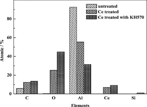 Eds Analysis Of The Untreated Ce Treated And Kh570 Ce Treated