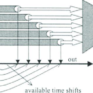 An Optical Buffer Made Up With 5 Optical Packets The Length Of The Download Scientific Diagram