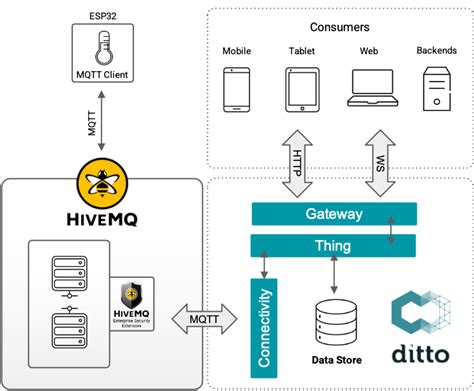 Hands On Guide To Using Mqtt And Eclipse Ditto For Digital Twins