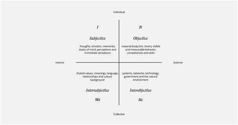 Integral Theory Kristina Selinski