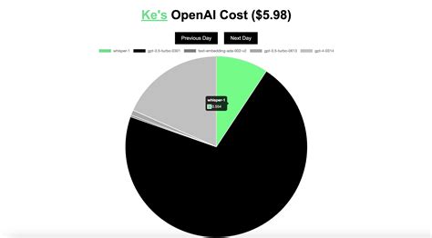 Made An Open Source Tool To View The Detailed Usage Of The Openai Api