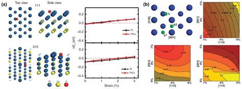 Dft Calculations Of Oxygen Adsorption Energy Eo In Pt‐based Alloy
