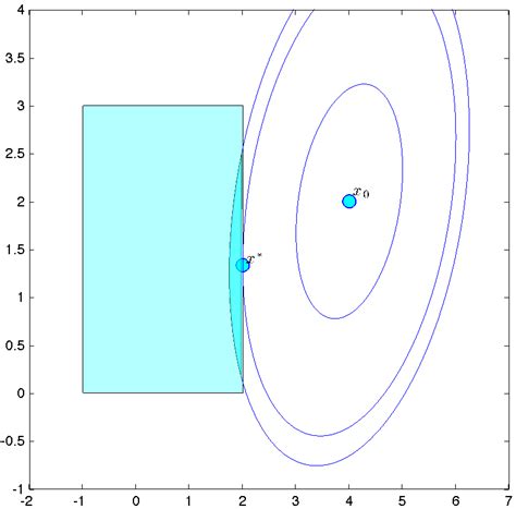 A Two Dimensional Toy Optimization Problem Linear Algebra And