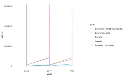 R Geom Line Producing Vertical Lines With Grouping Stack Overflow