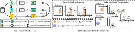 Figure 1 From Unsupervised Ensemble Distillation For Multi Organ Segmentation Semantic Scholar