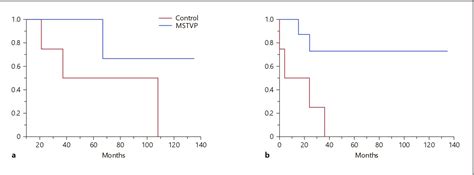 Figure From Low Dose MST VP Combination Chemotherapy In Patients With Tumor Stage