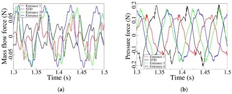 Novel Fluidic Oscillator Evaluation Considering Dimensional Modifications