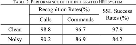 table 2 from human robot interface using robust speech recognition and
