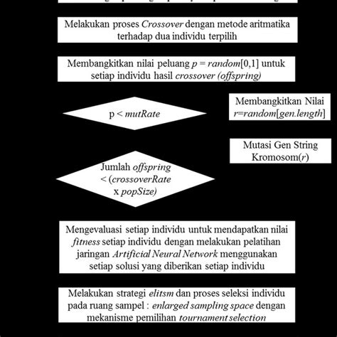 Pdf Perbandingan Model Estimasi Artificial Neural Network Optimasi Genetic Algorithm Dan