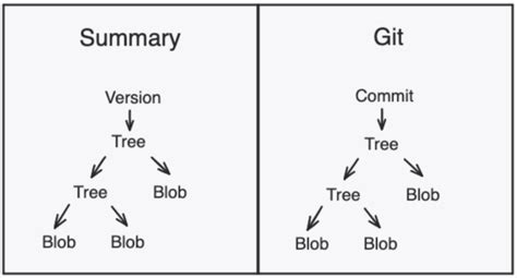 azure fluid relay leveraging azure blob storage to scale git