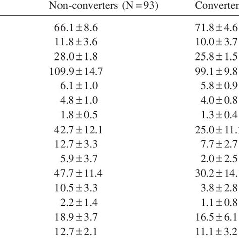 Means And Standard Deviations For Demographic And Neuropsychological Download Scientific