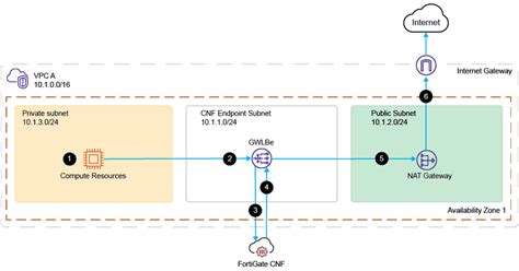 Fortigate Cnf Technical Learning Fortinet Community
