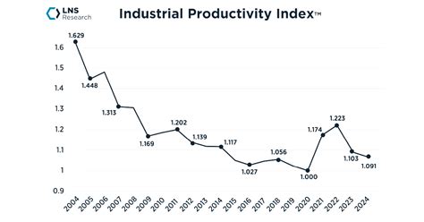 Industrial Productivity Index Lns Research
