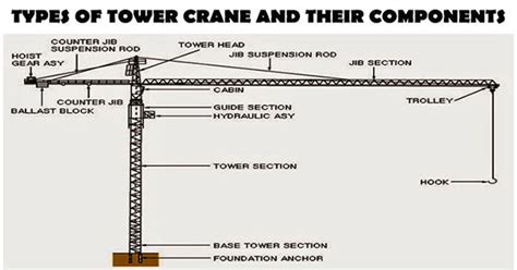 Types Of Tower Cranes Tower Crane Specifications Tower Cranes Work