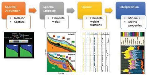 Elemental Spectroscopy Provide Elemental Concentrations That Are