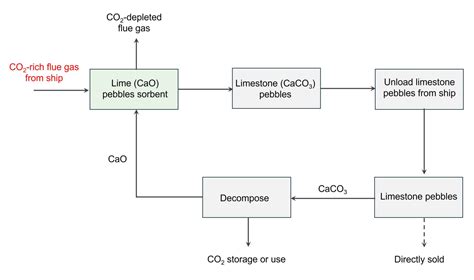 Industrial Technologies Of Co2 Capture From Flue Gas Technology Wealth
