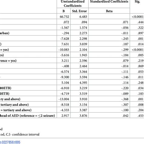 multiple linear regression analysis of variables associated with hrqol